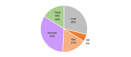 What electricity mix for the European Union by 2030? | ELECTRA