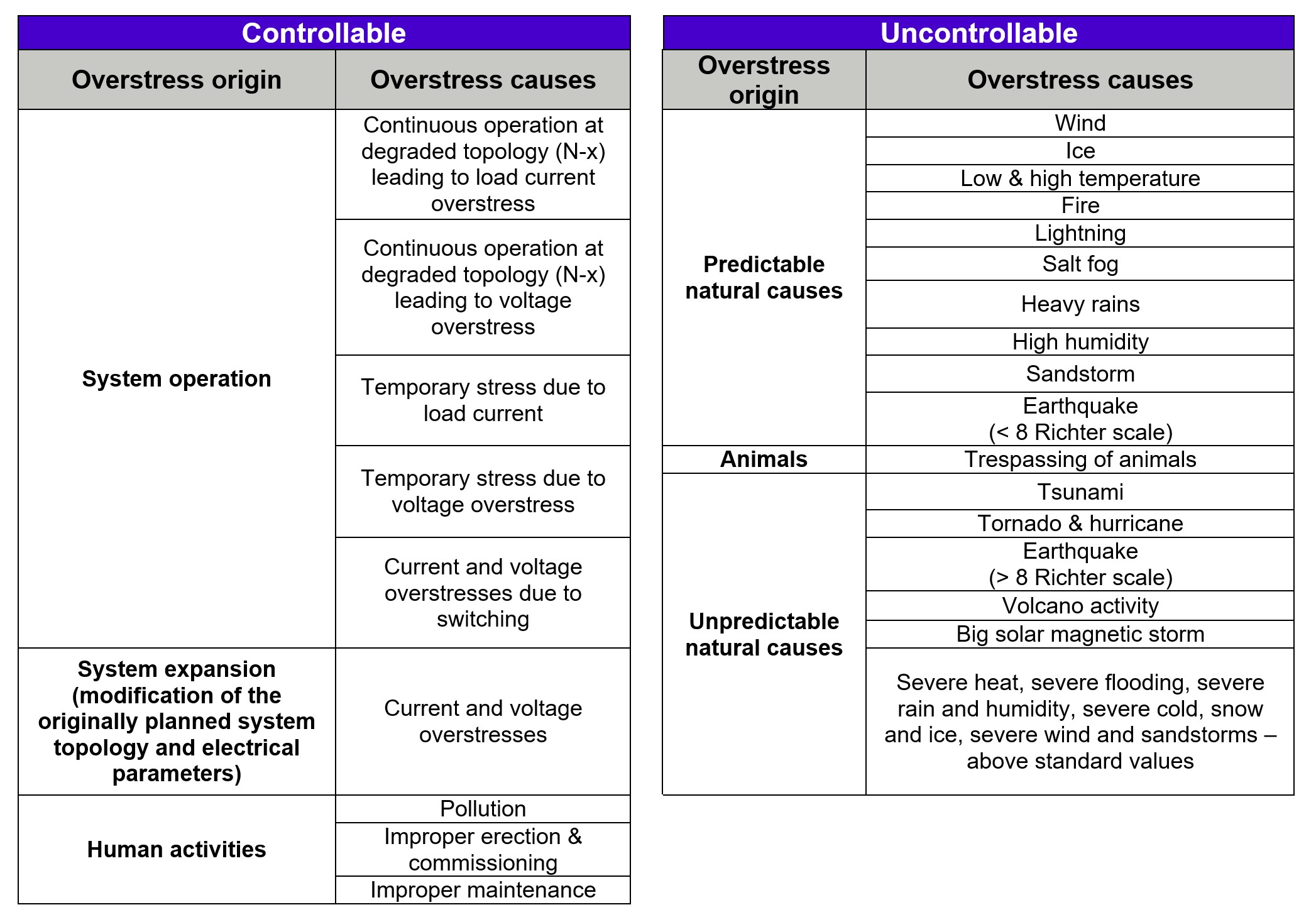Substation equipment overstress management | ELECTRA