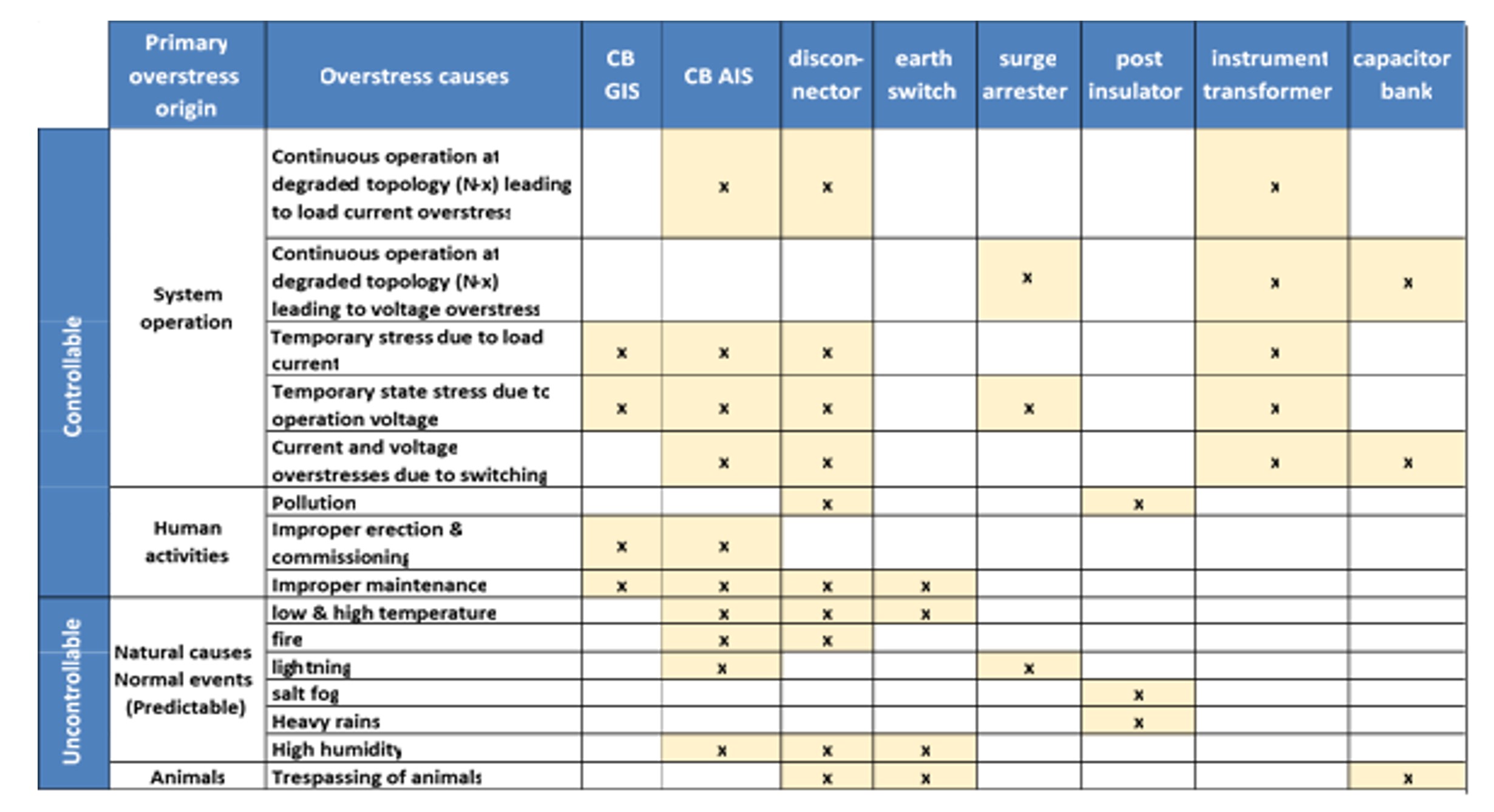 Substation equipment overstress management | ELECTRA
