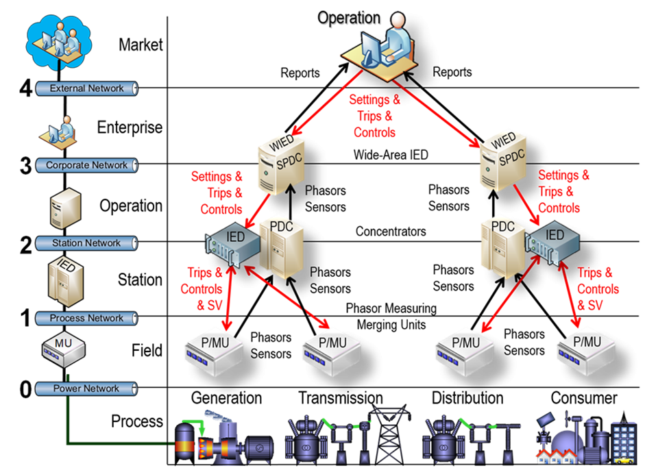 Cybersecurity requirements for PACS and the resilience of PAC ...