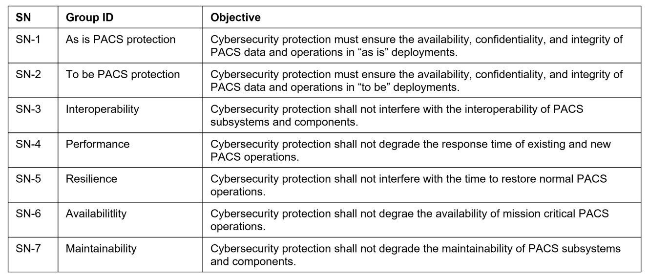 Cybersecurity requirements for PACS and the resilience of PAC ...